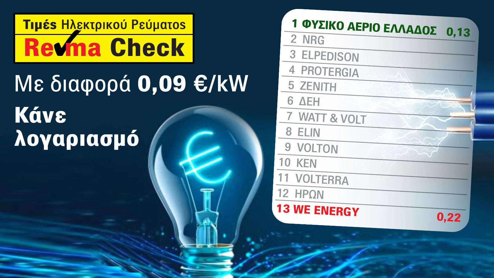 Ρεύμα τιμές: Με τη χειρότερη τιμή kWh, του μήνα, η WeEnergy